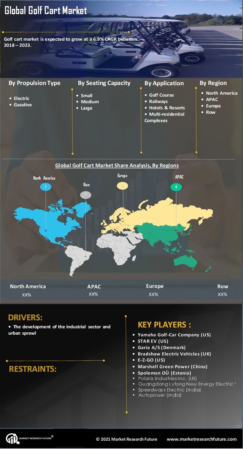 Golf Cart Market Size, Trends, Growth, Share Analysis 2035