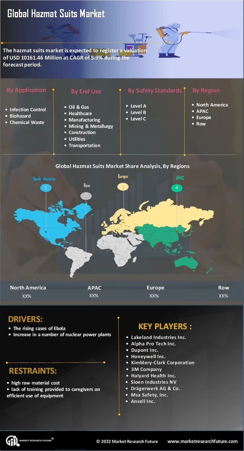 Hazmat Suits Market Size, Growth | Industry Trends, 2032