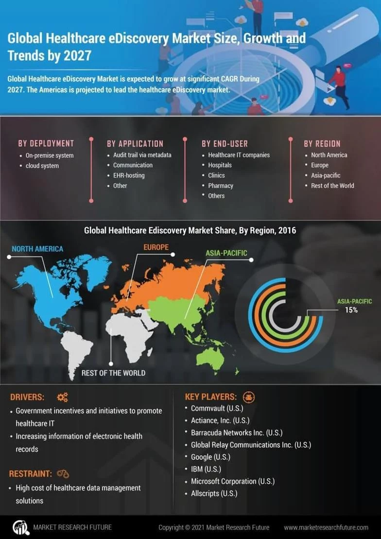 Healthcare eDiscovery Market Size, Share, Trends, 2035
