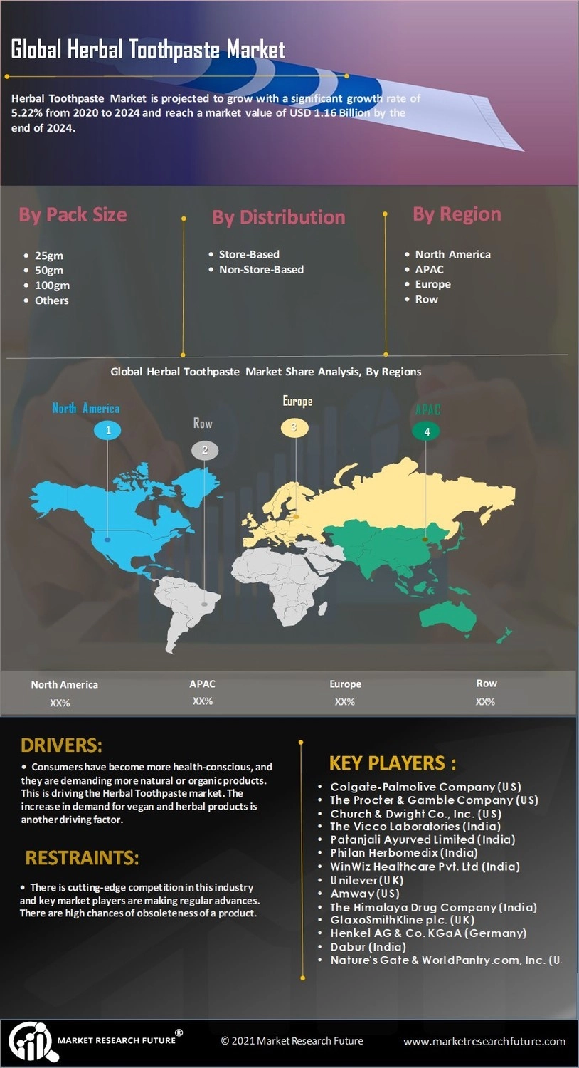 Herbal Toothpaste Market Demand, Size, Share, Global Analysis, 2035 | MRFR