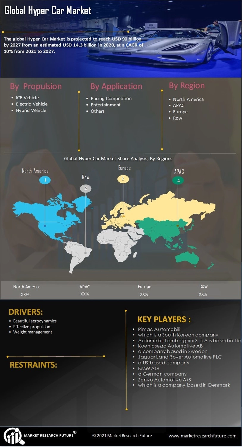 Hyper Car Market Size, Share, Growth, Trends Report 2035