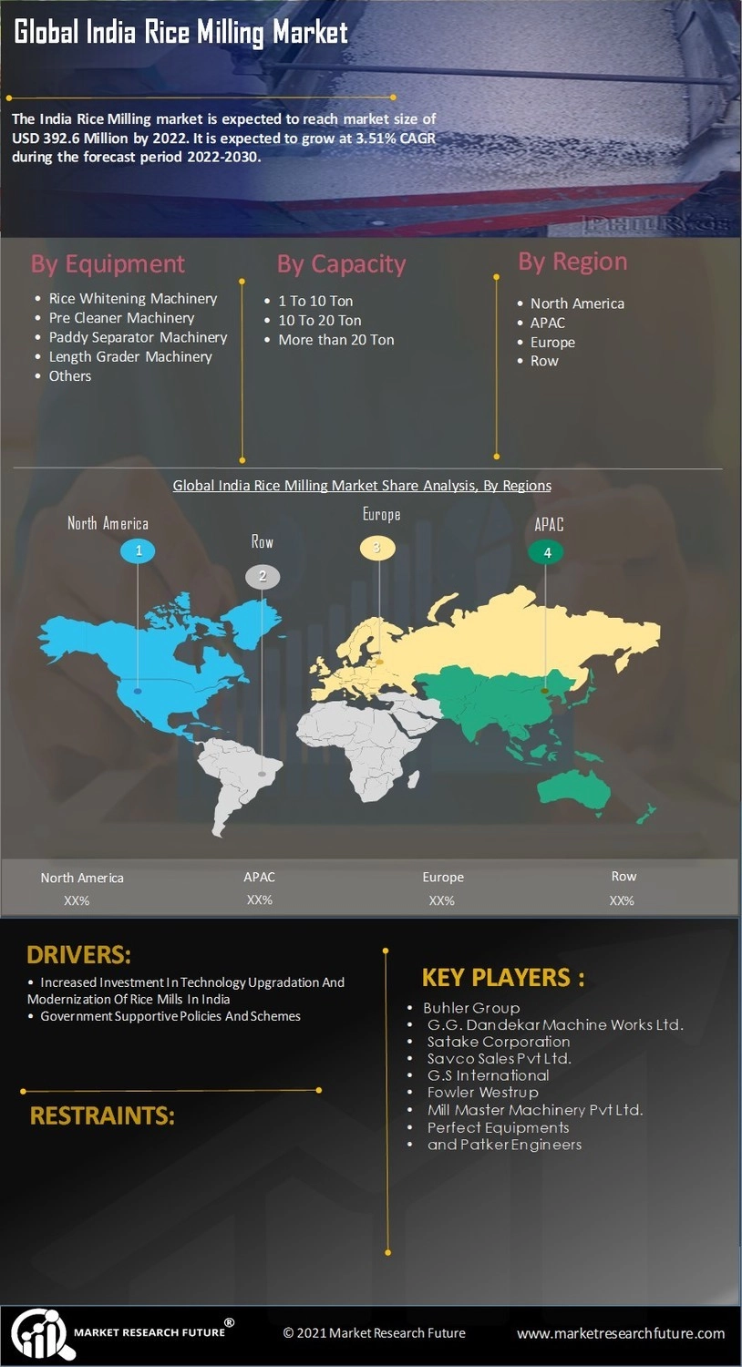 India Rice Milling Market Machinery, Size, Share, Growth 2035