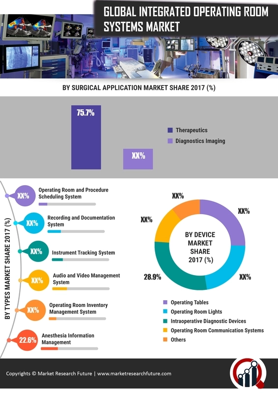 Integrated Operating Room Management Systems Market 2035