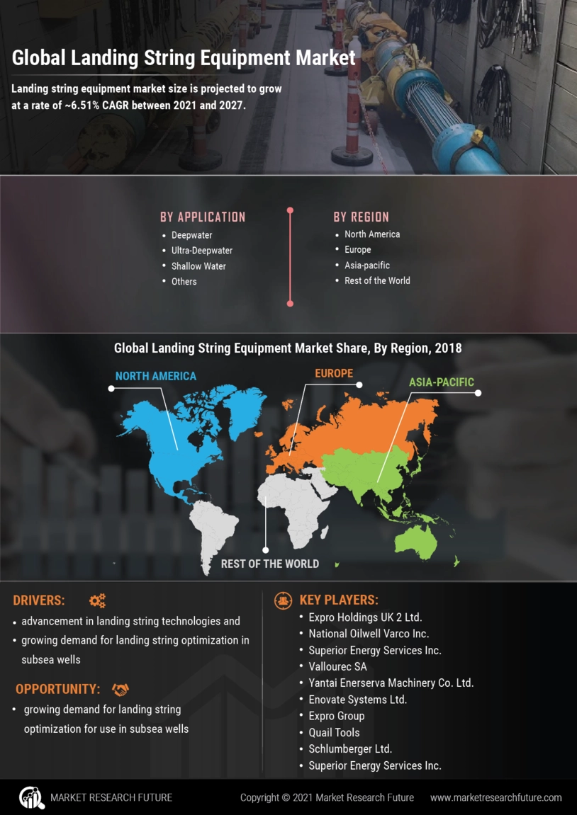 Landing String Equipment Market Size, Share Forecast 2032 | MRFR