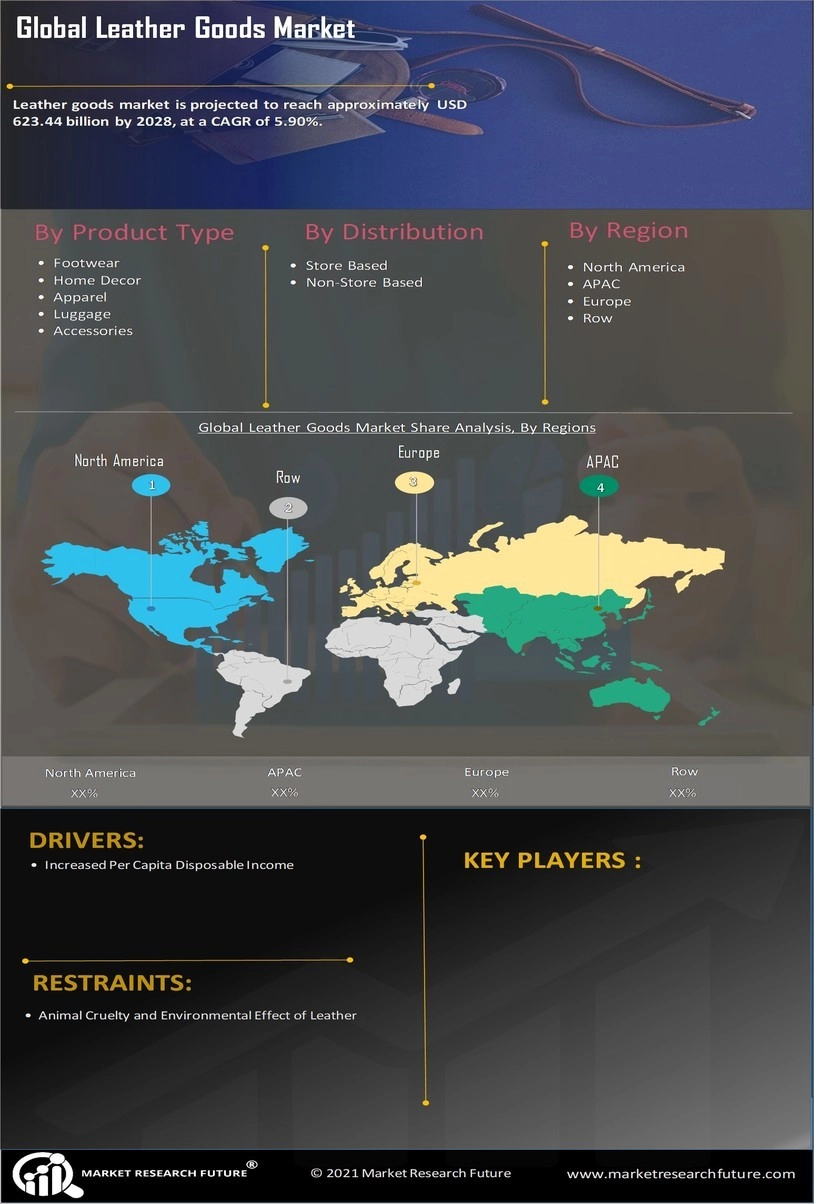Leather Goods Market Growth & Size, Share, Forecast 2030 | MRFR