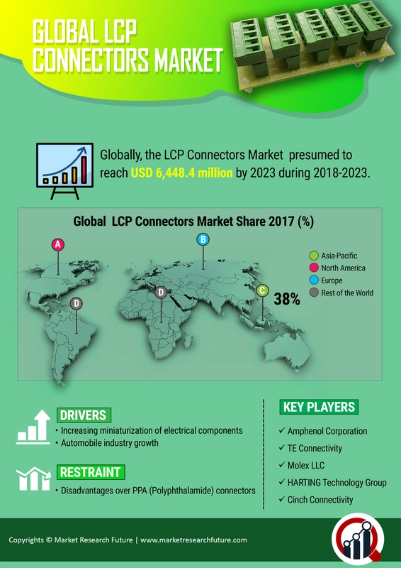 LCP Connectors Market Research Report - Forecast to 2027 | MRFR