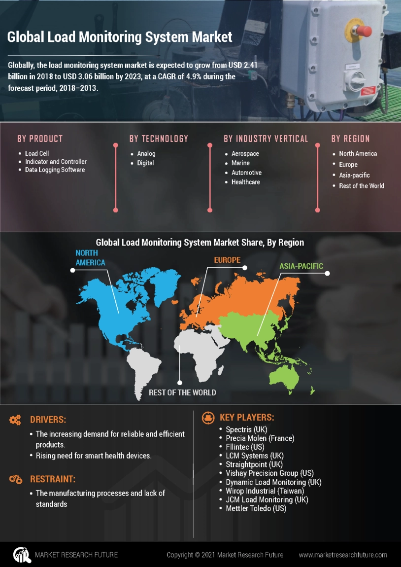 Load Monitoring System Market Size, Share and Growth Report 2032 | MRFR Load Monitoring System Market Size, Share and Growth Report 2032 | MRFR