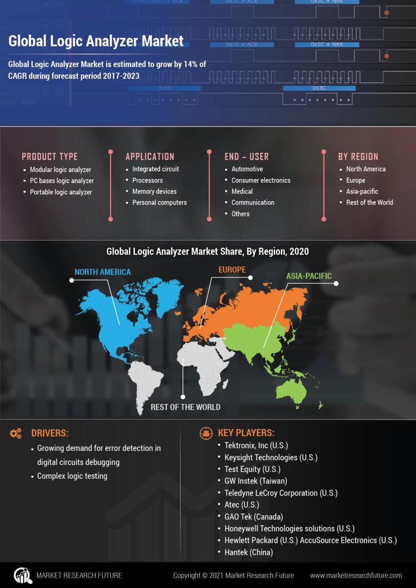Logic Analyzer Market Size, Share, Trend and Growth Report 2035