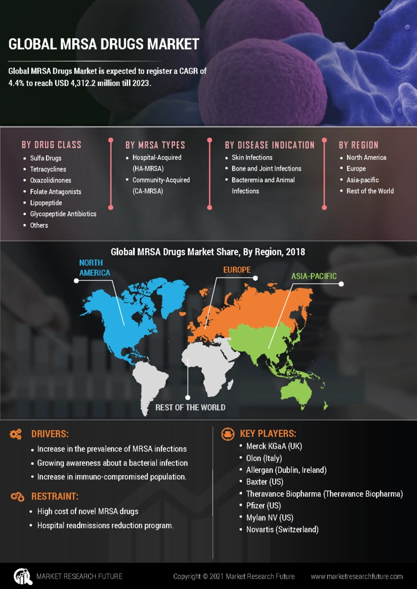 Methicillin-resistant Staphylococcus Aureus Drugs Market 2035