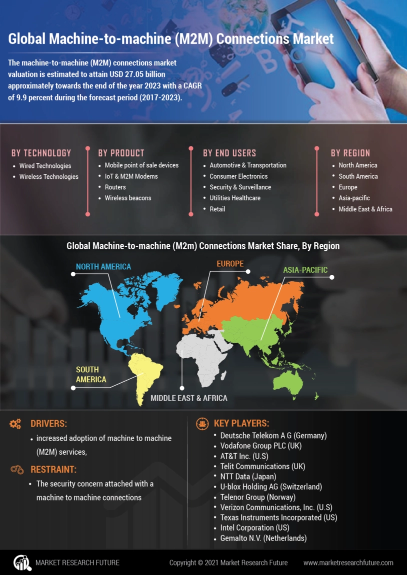 Machine-to-Machine (M2M) Connections Market - Forecast 2035