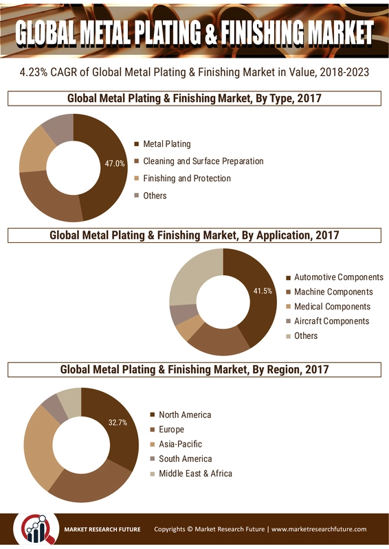 Metal Plating Finishing Market Size, Share | Report 2030