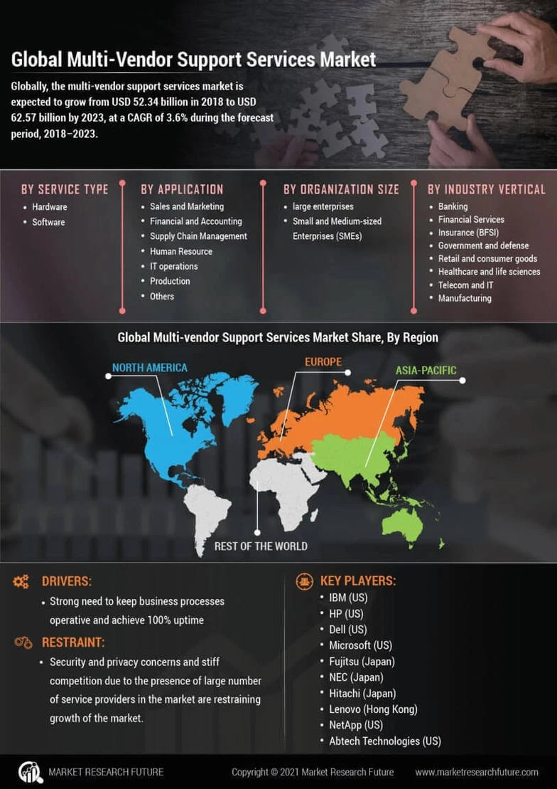 Multi-Vendor Support Services Market Report, Size and Share 2035