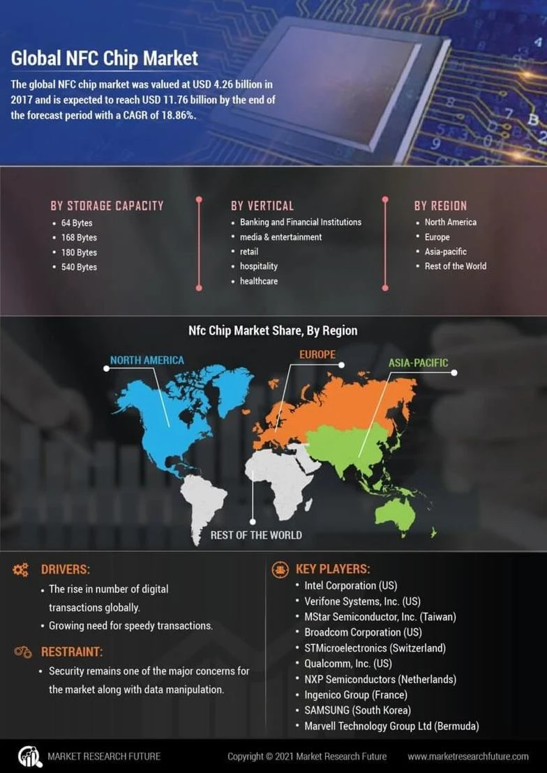 NFC Chip Market Size, Share and Growth Report 2032 | MRFR