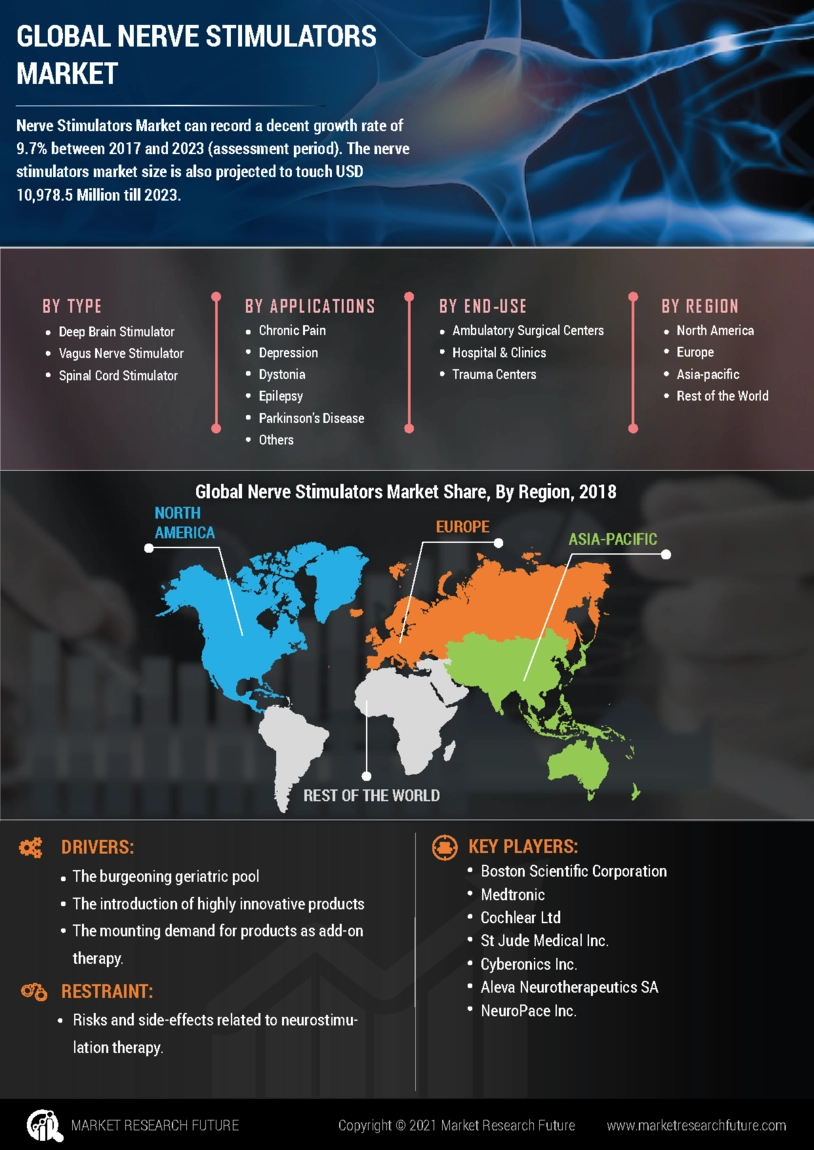 Nerve Stimulator Market Size, Growth Analysis, Trends 2035