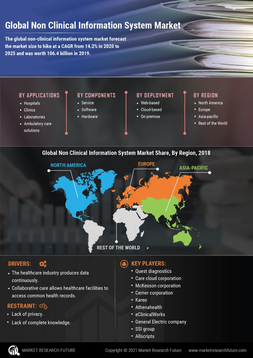 Non Clinical Information System Market Size, Share, Trends | 2035 MRFR