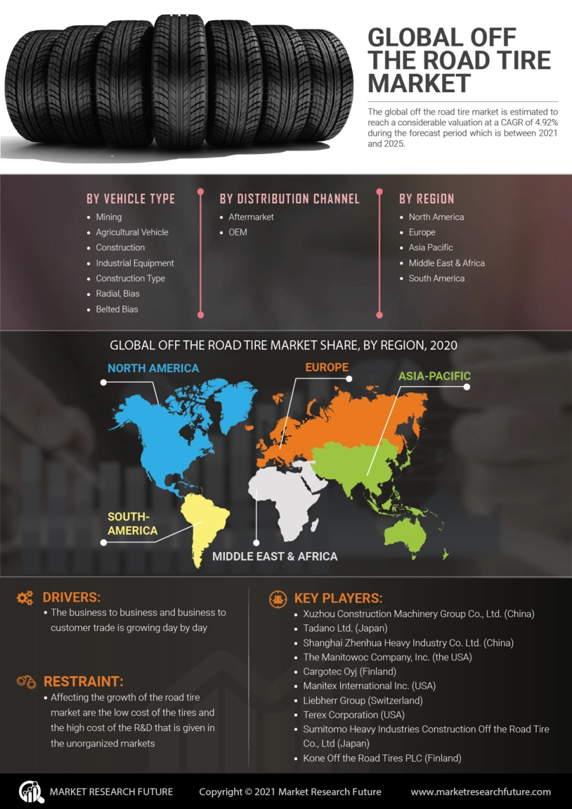Off The Road Tire Market Size, Share, Growth | Report, 2030