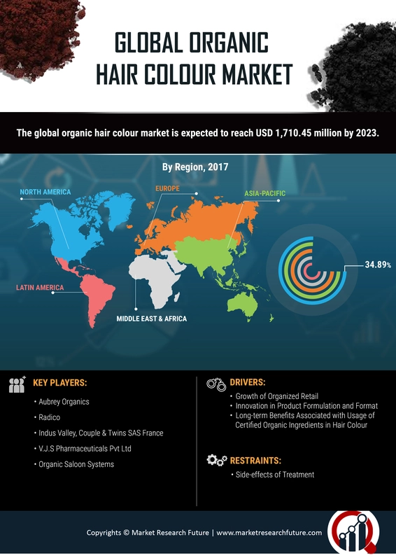 Organic Hair Color Market by Type, Size and Forecast – 2035