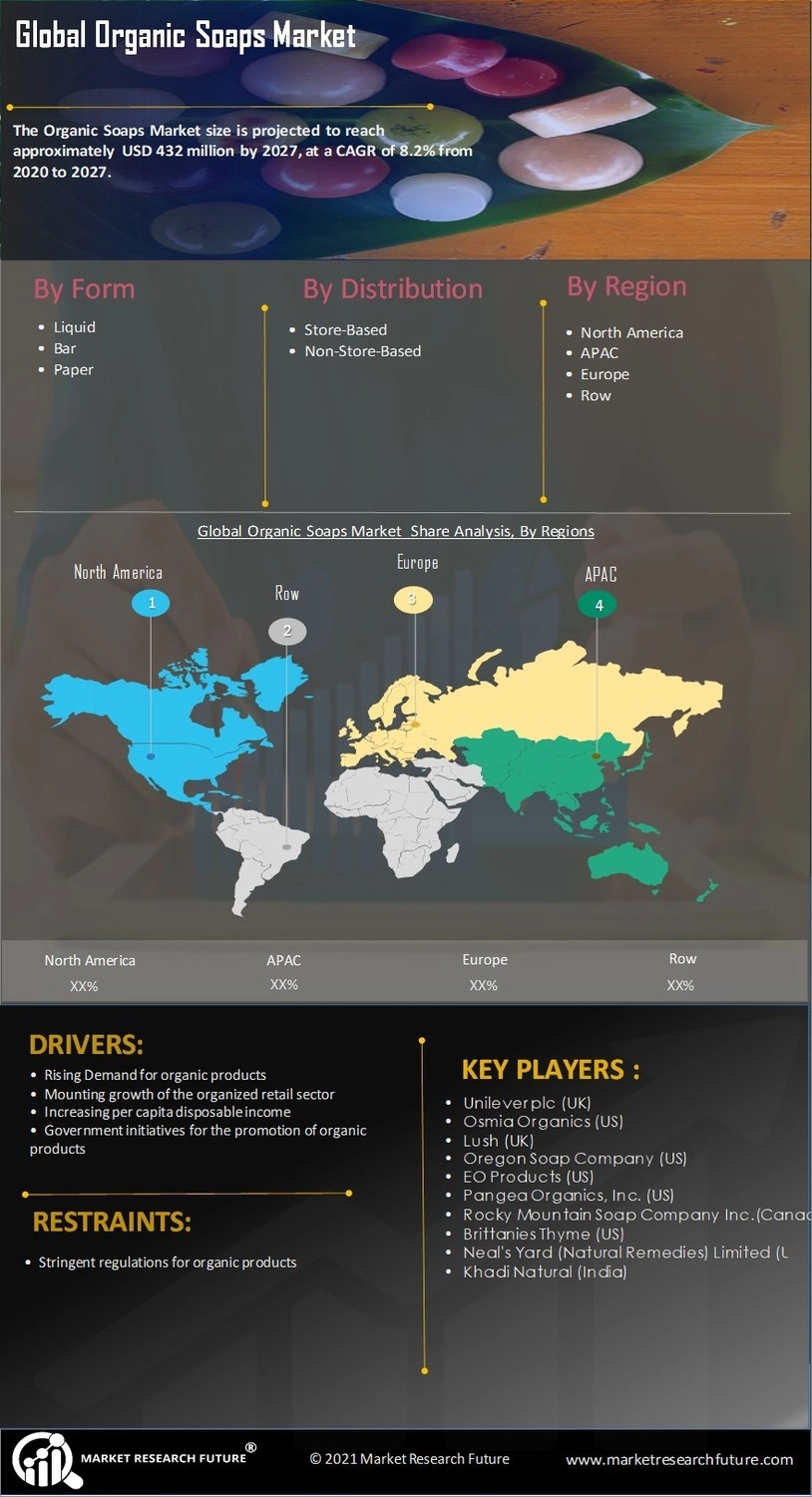 Organic Soaps Market Size, Share, Industry Report 2032