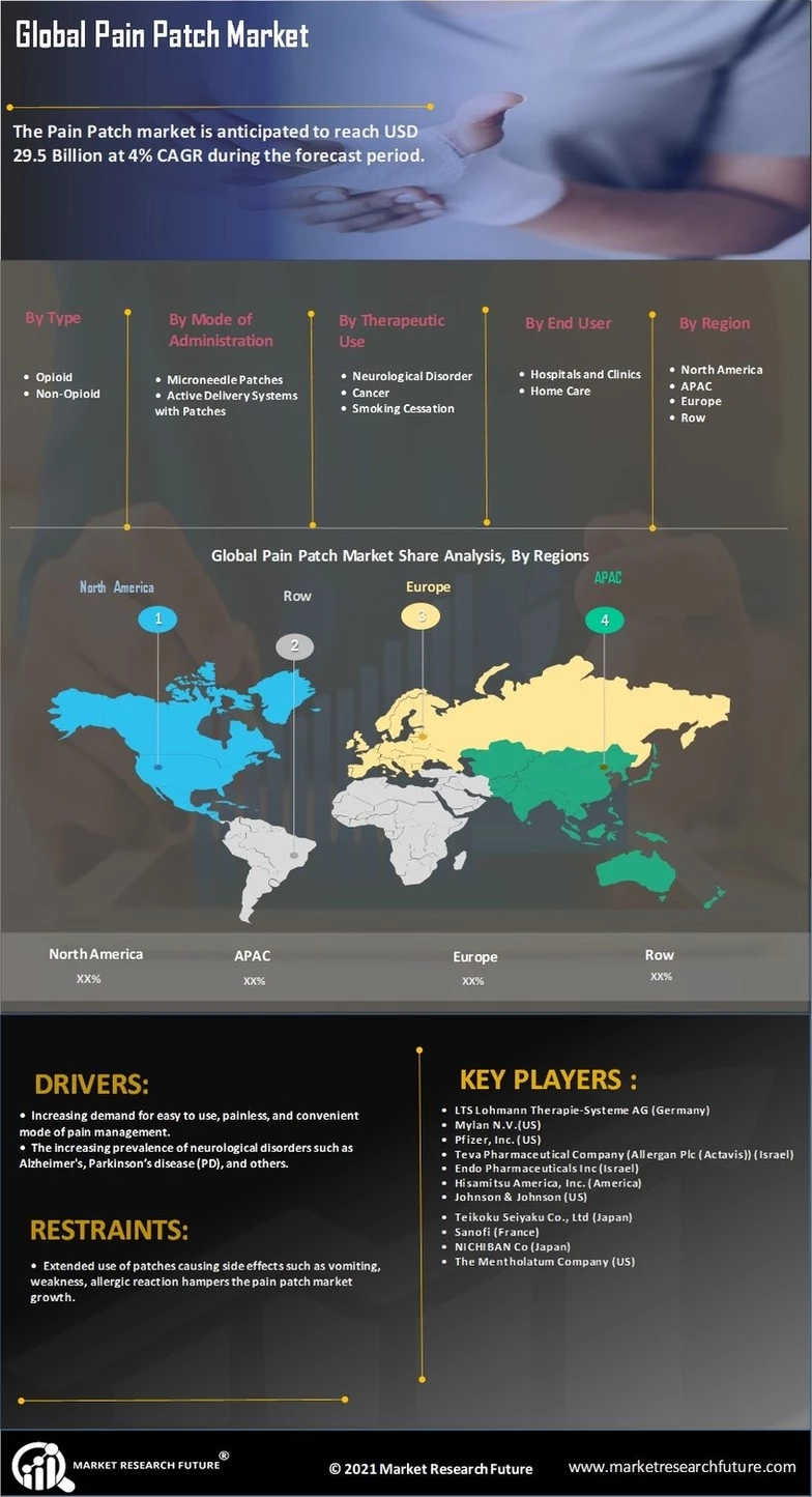 Pain Patch Market Types, Size, Growth, Trends, Report 2032