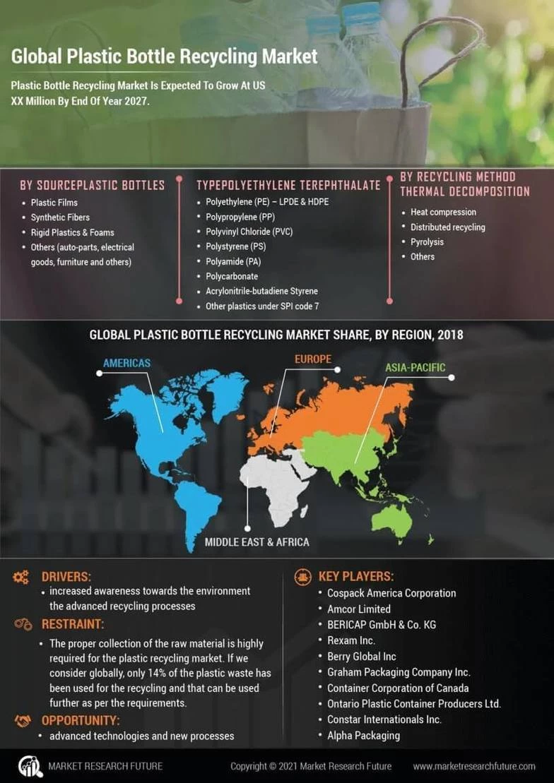 Plastic Bottle Recycling Market Size, Share, Growth | Report, 2035