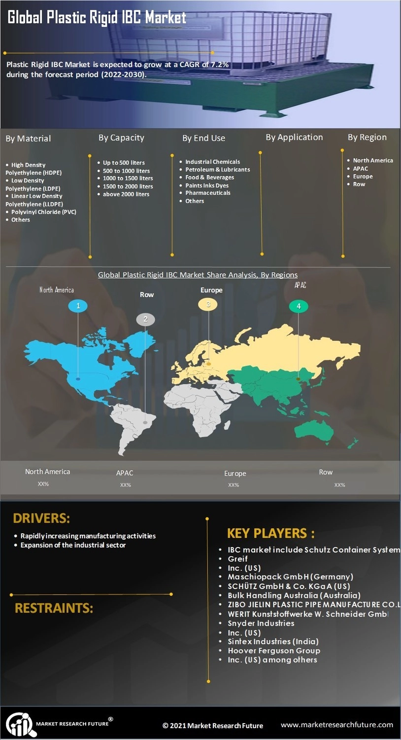 Plastic Rigid IBC Market Size, Share, Growth | Reports 2035