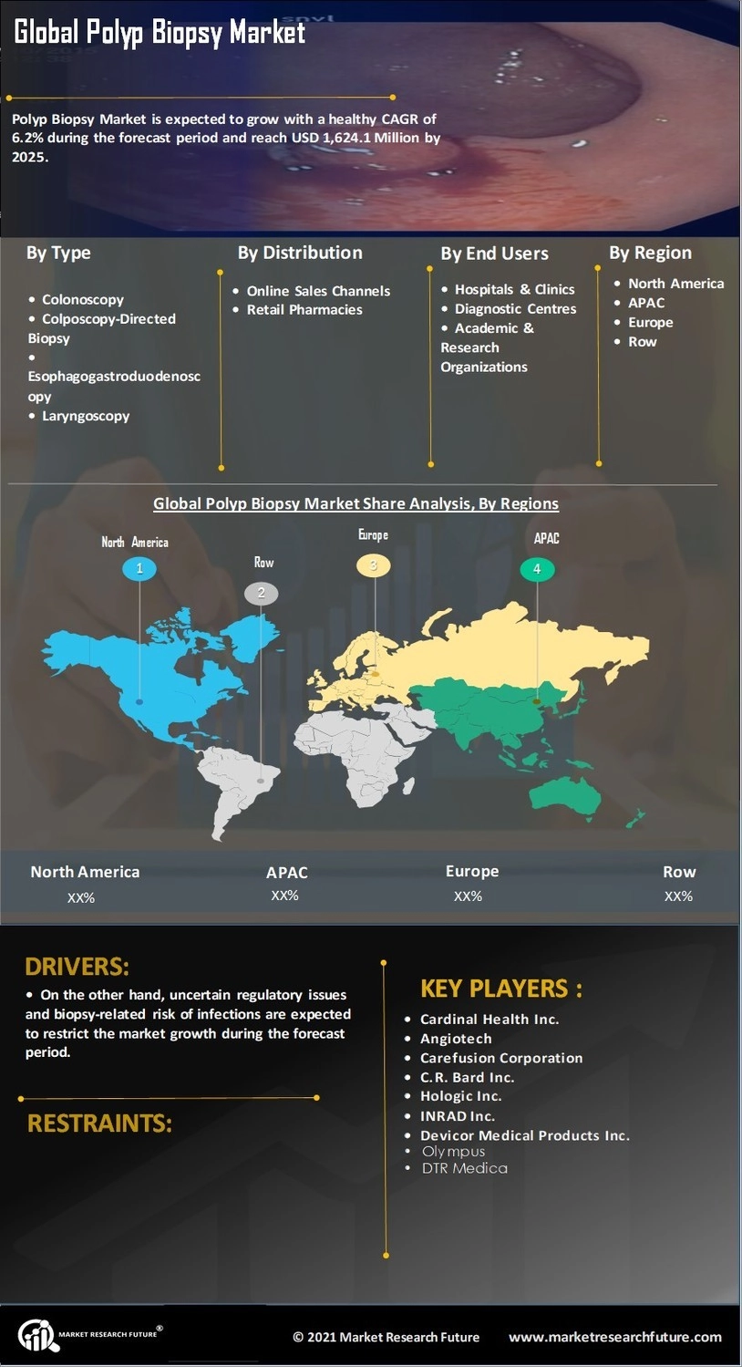 Polyp Biopsy Market Size, Share, Industry Trends, Global Analysis, 2032 ...