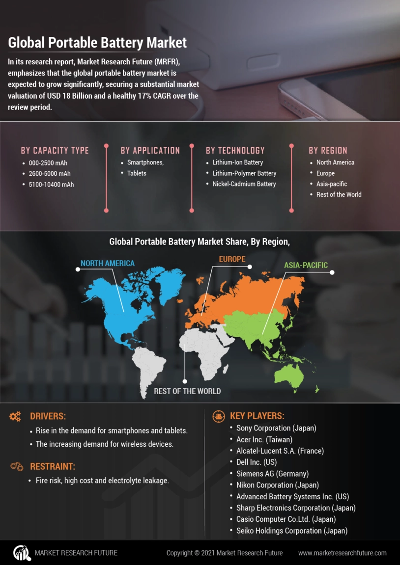 Portable Battery Market Size, Share, Trends, Growth and Forecast 2035