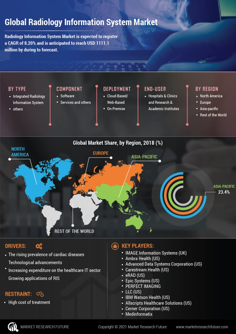 Radiology Information System Market Size, Growth Report 2035