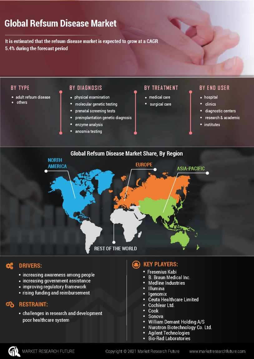 Refsum Disease Market Size, Growth Report 2035