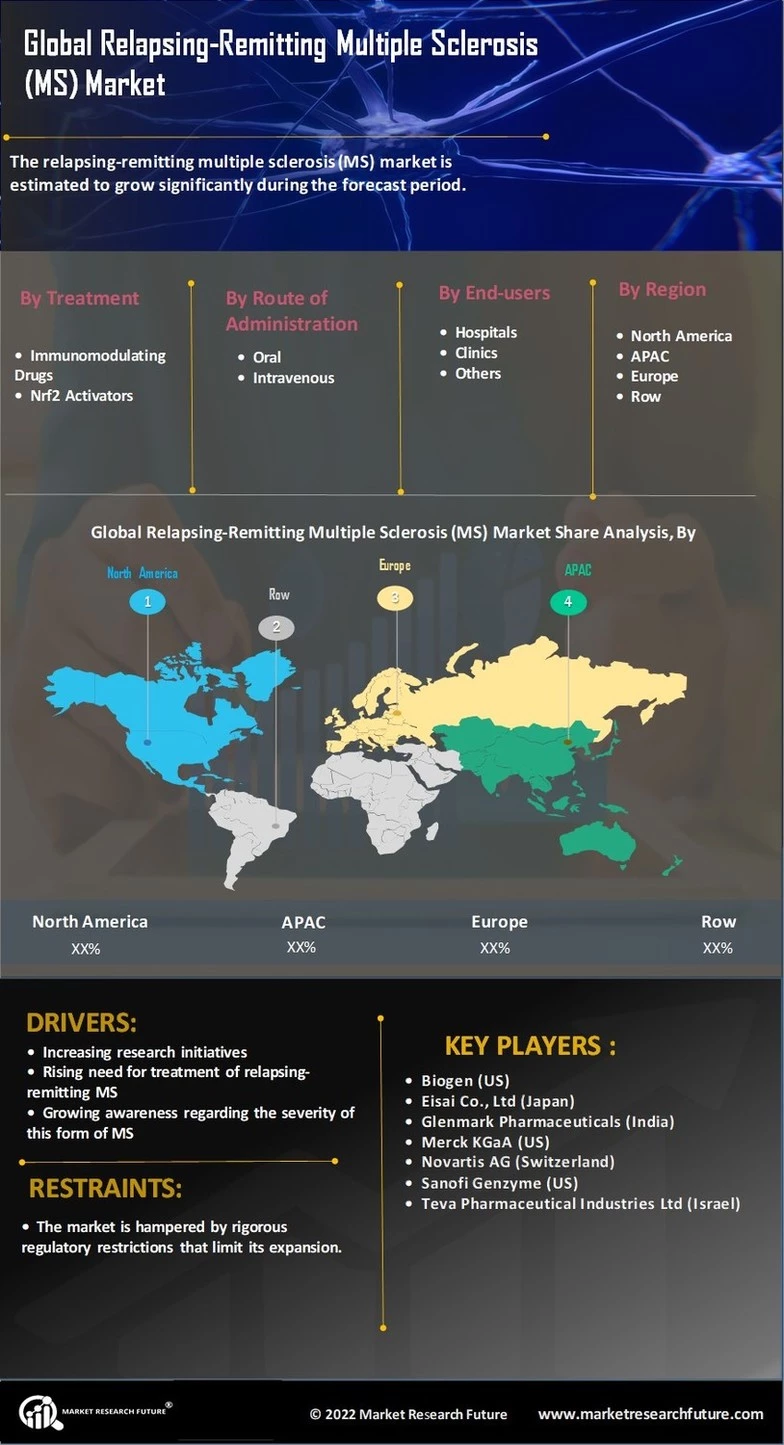 Relapsing-Remitting Multiple Sclerosis Market Report 2035