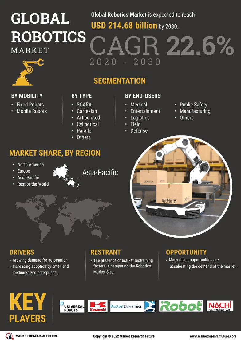 Robotics Market Size, Share Report and Trends 2035