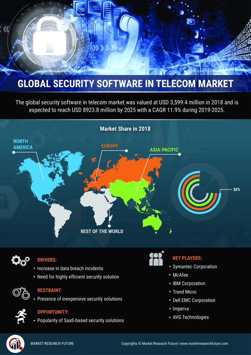 Security Software in Telecom Market Research Forecast to 2032 | MRFR