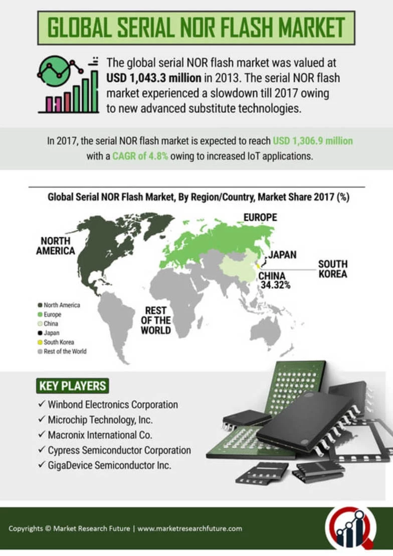 Serial NOR Flash Market Size, Share, Trend & Growth Report 2035