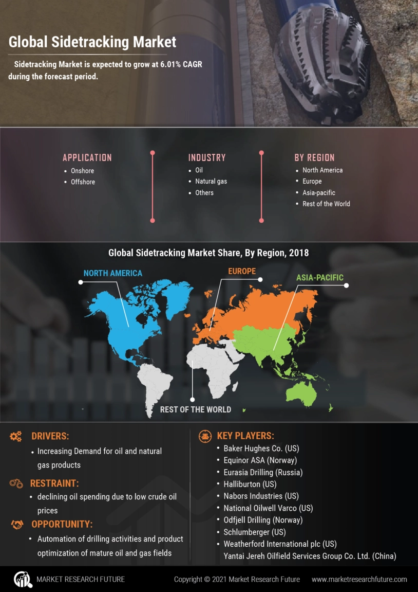 Sidetracking Market Size, Share, Growth | Report, 2035