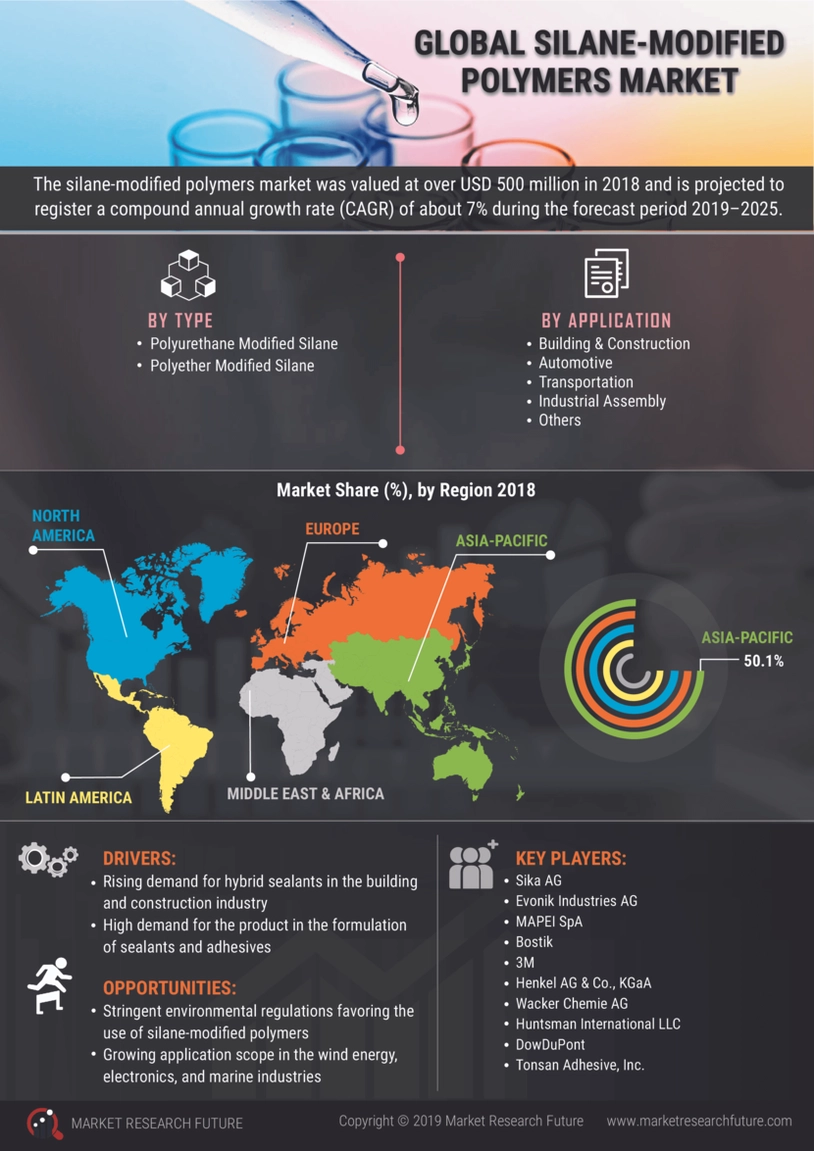 Silane Modified Polymers Market Size, Share, Growth | Report, 2035