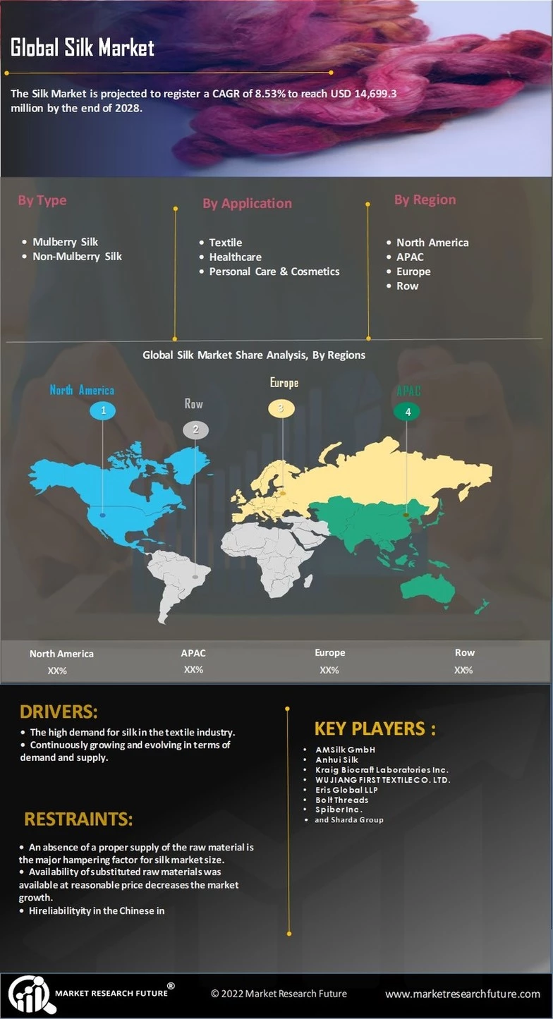 Silk Market Size, Share & Trends 2035