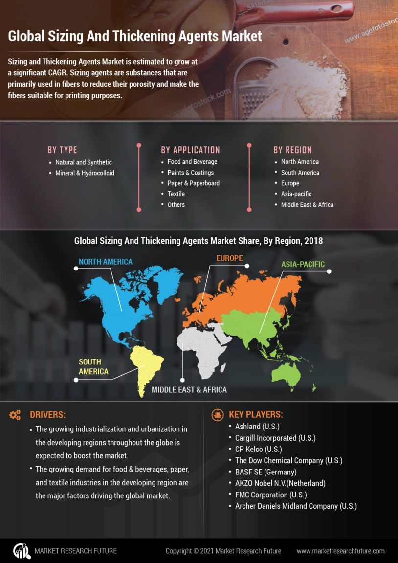 Sizing and Thickening Agents Market Size, Growth And Forecast 2030