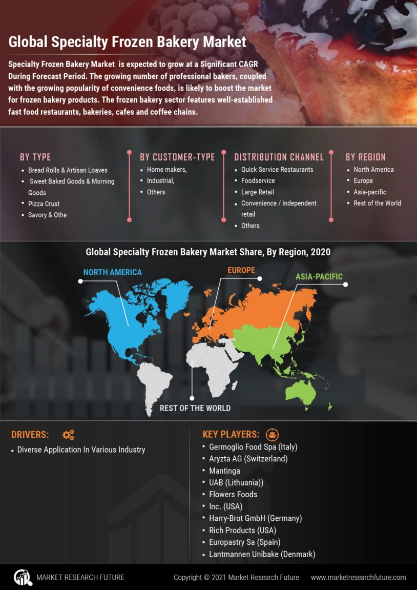 Specialty Frozen Bakery Market Research Report Analysis by 2035