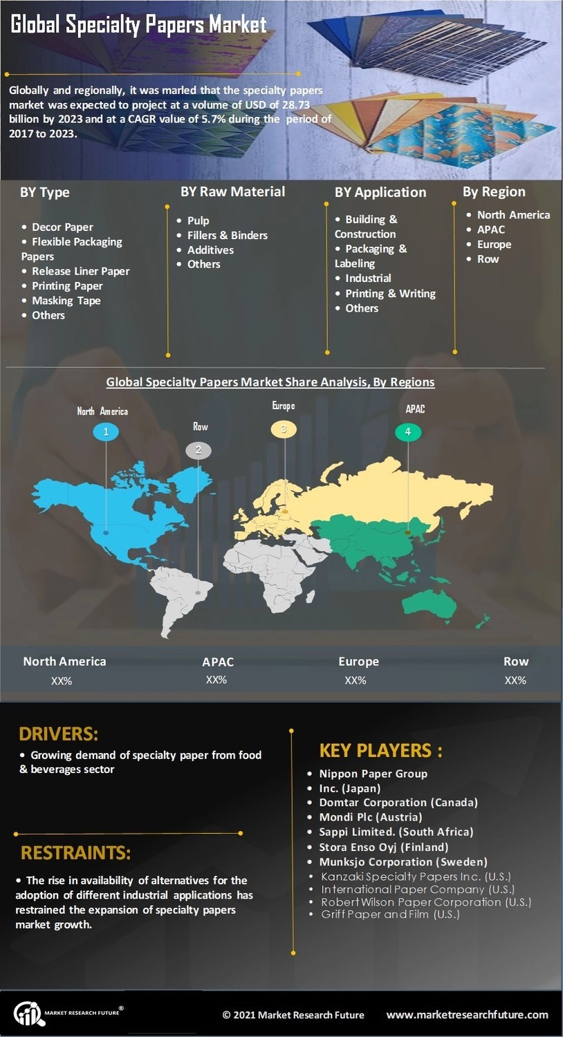 Specialty Papers Market Size, Share, Growth | Report, 2030