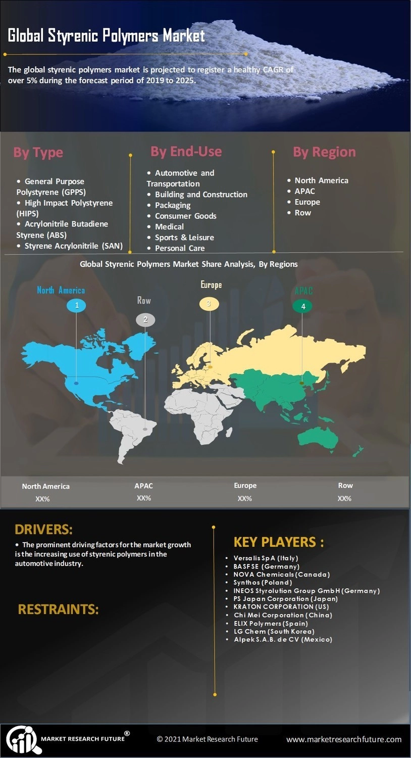 Styrenic Polymers Market Size, Share, Growth | Report, 2030