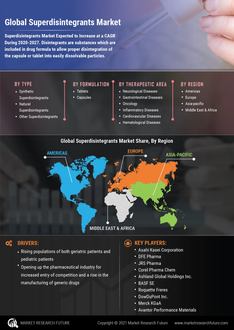 Superdisintegrants Market Size, Growth, Trends, Report 2032