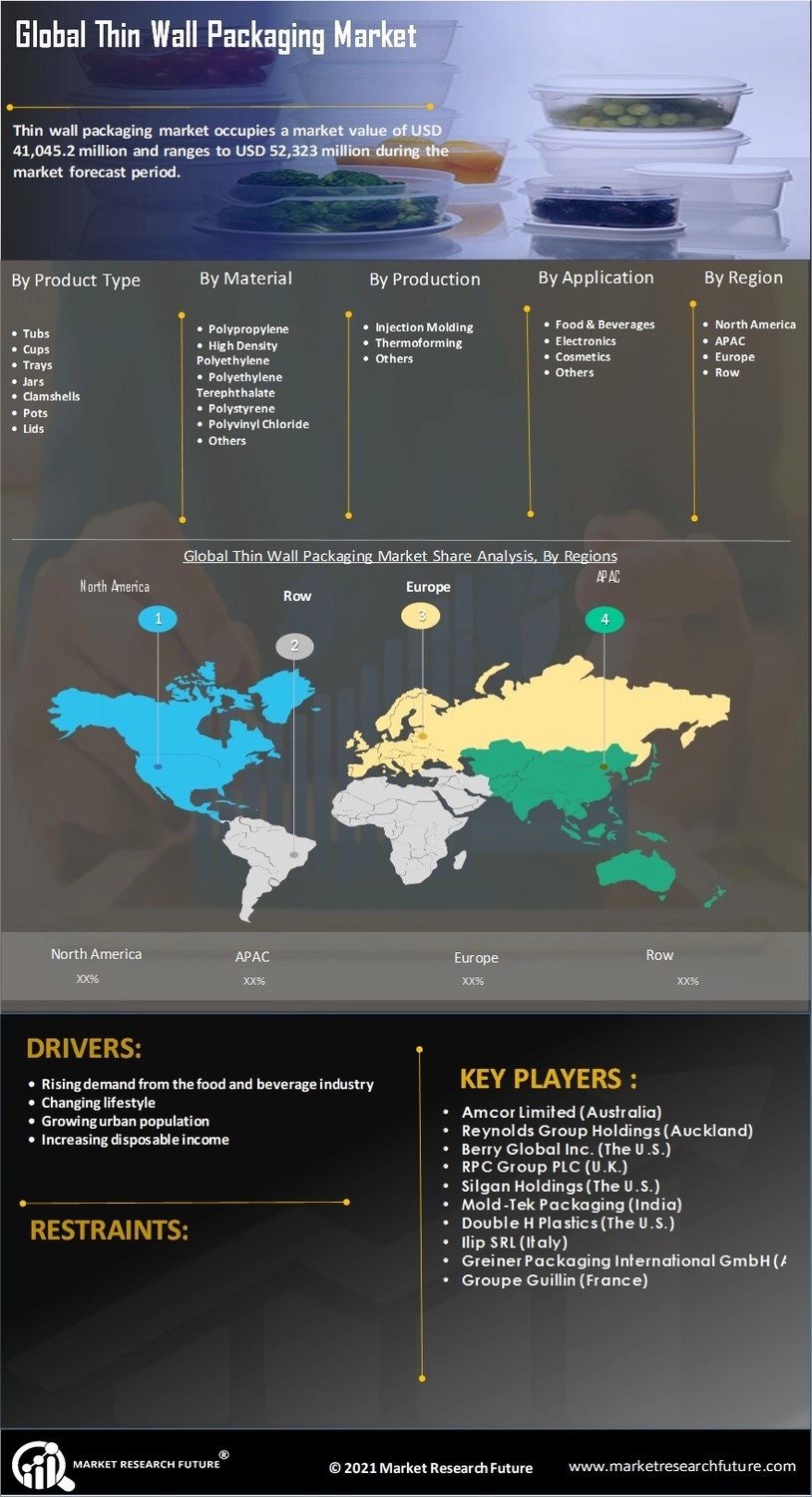 Thin Wall Packaging Market Size, Share, Growth | Report, 2035