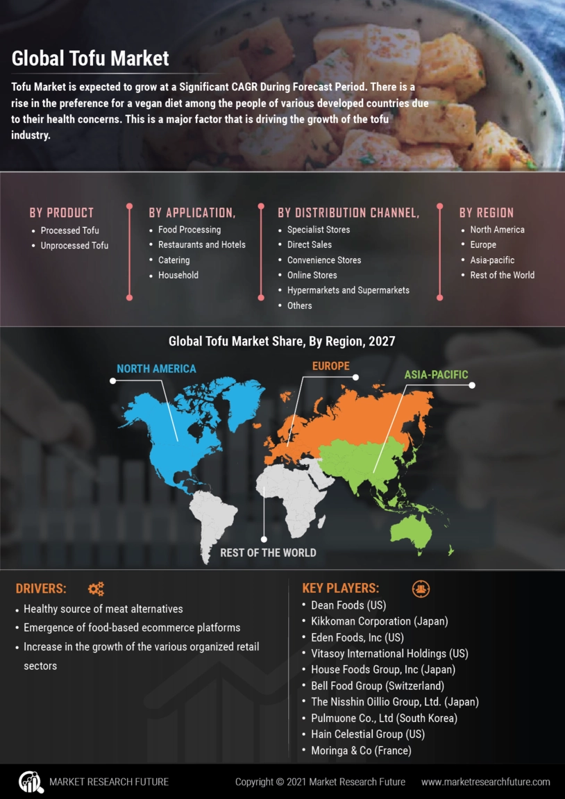 Tofu Market Size, Share, Trends, and Forecast 2035 | MRFR