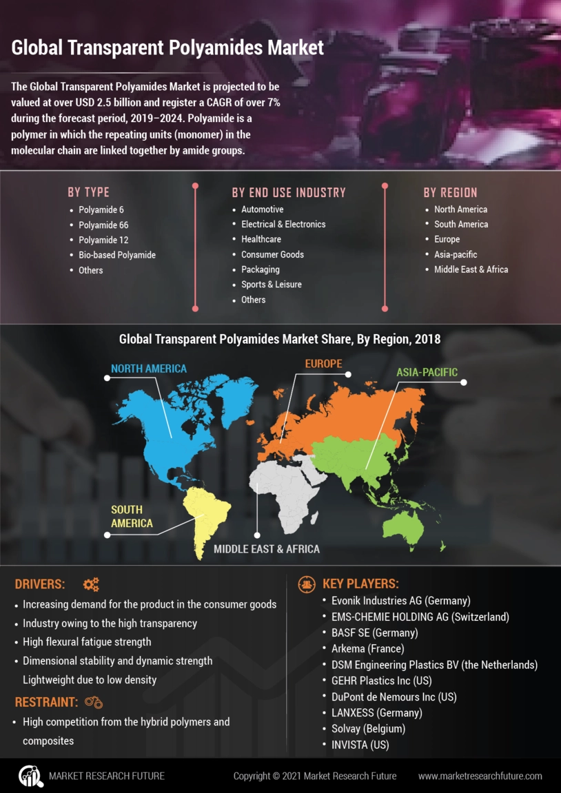 Transparent Polyamides Market Size, Share, Growth | Report, 2028