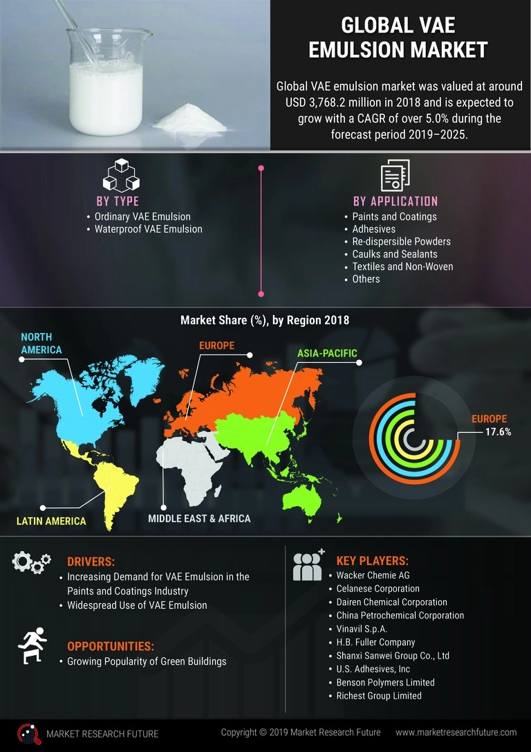 VAE Emulsion Market Research Report- Global Forecast 2035