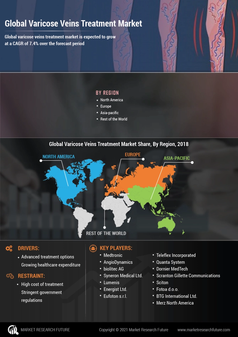Varicose veins treatment market size, growth, outlook 2032
