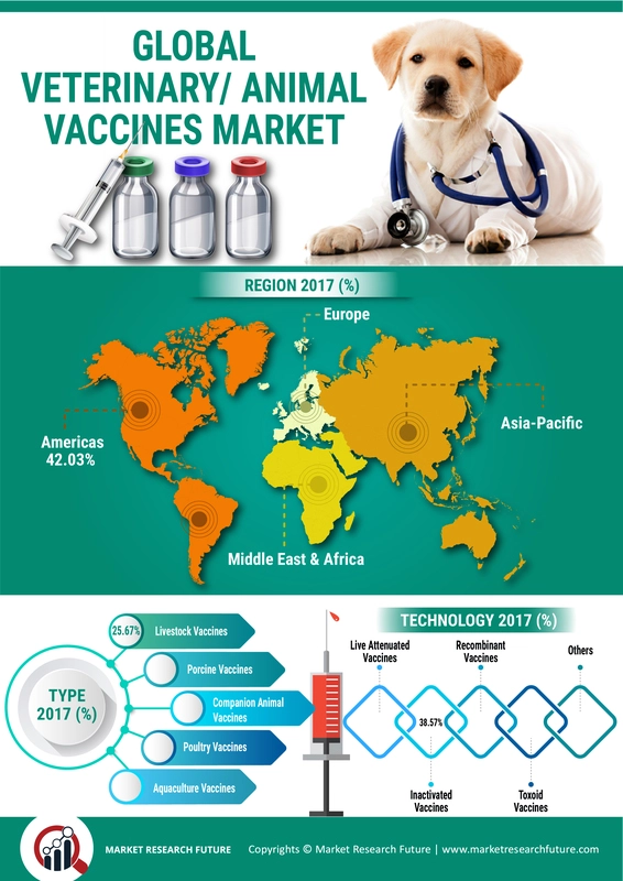 Veterinary (Animal) Vaccines Market Size, Growth Report 2035