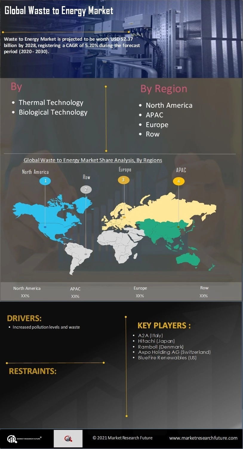 Waste to Energy Market Size, Share, Growth Analysis, 2035