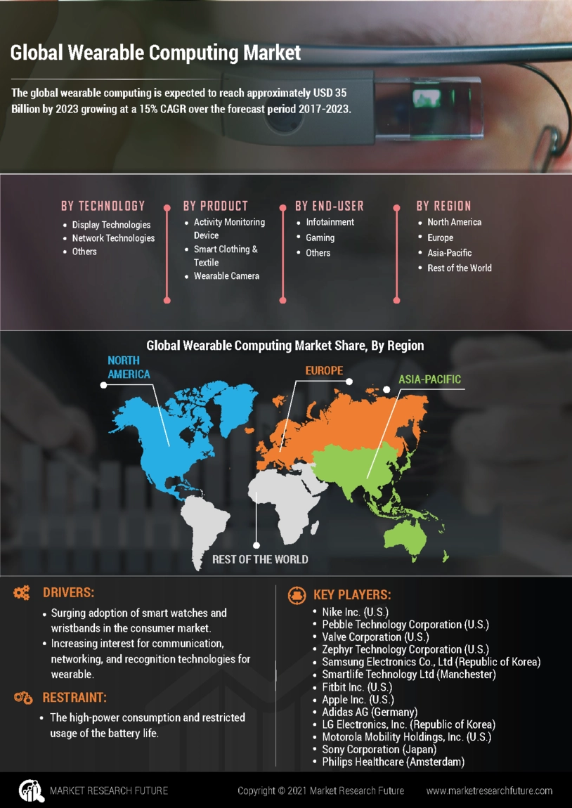 Wearable Computing Market Size, Share | Report [2035]