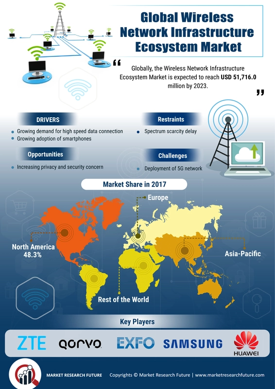 Wireless Network Infrastructure Ecosystem Market Size - 2032